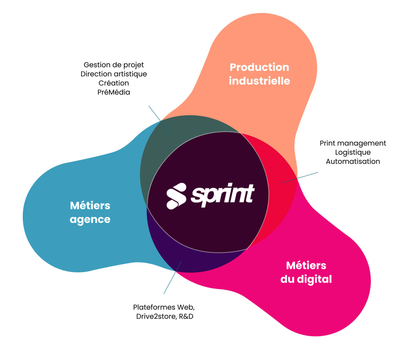 Notre ADN - Sprint Solutions de Communication